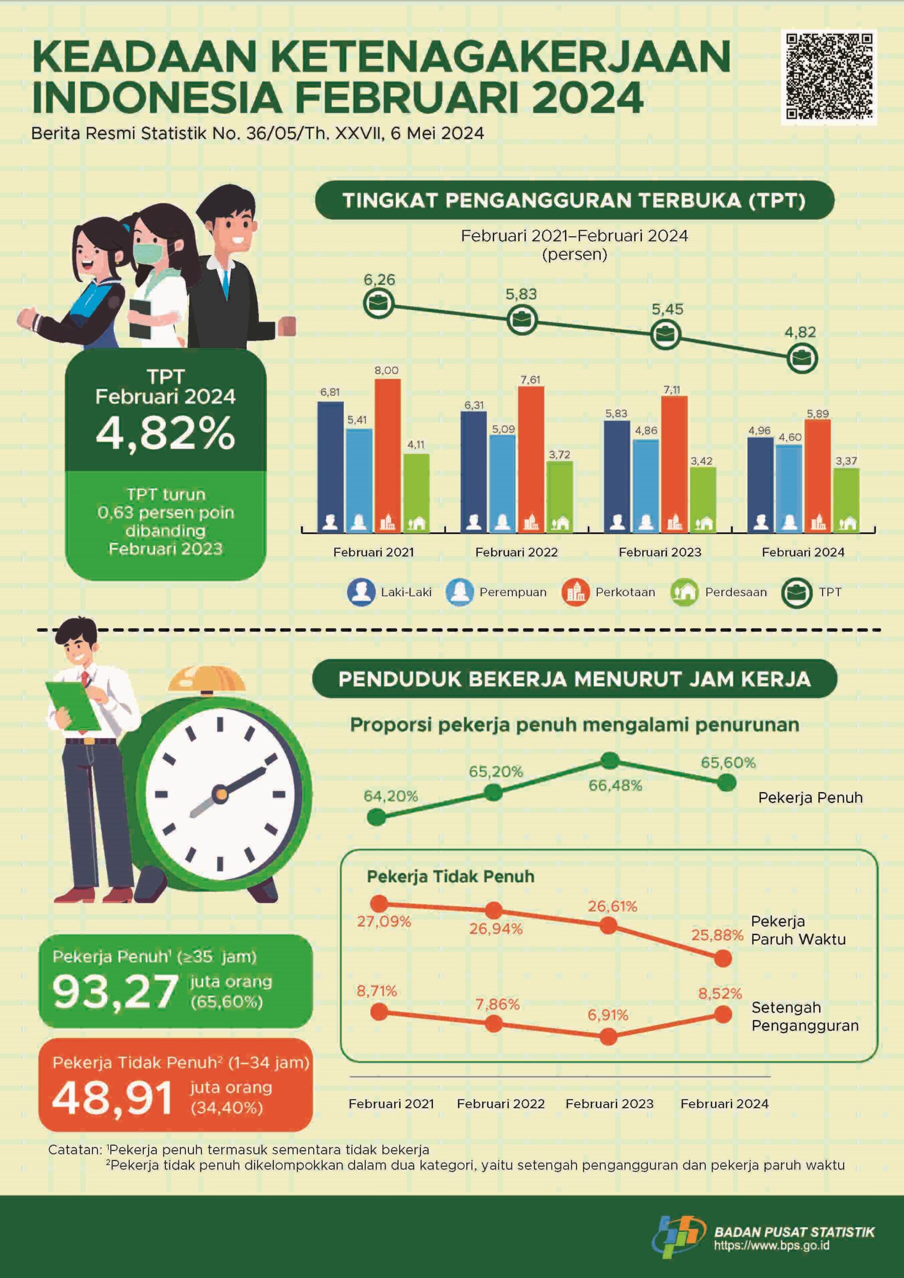 Karakteristik Pengangguran di Indonesia | Future Skills
