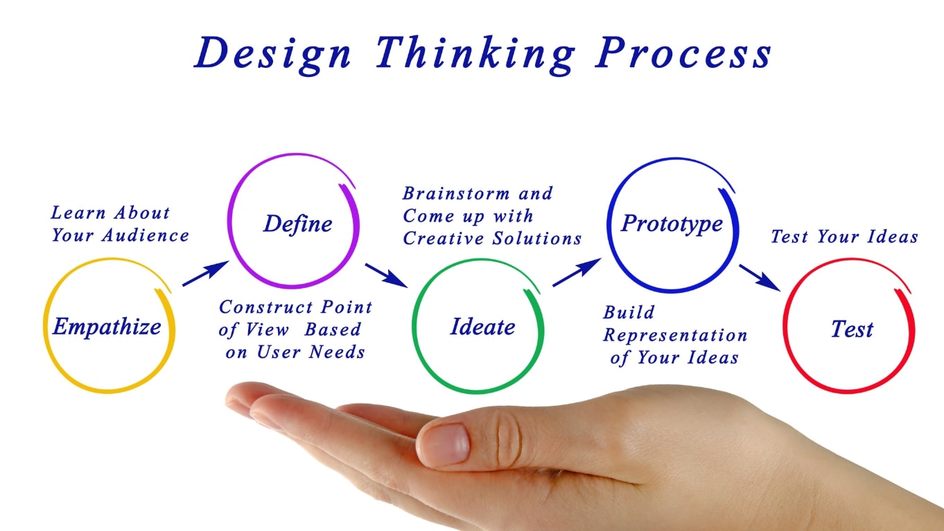 4 Kursus Design Thinking Online Bersertifikat [Gratis dan Berbayar] | Future Skills